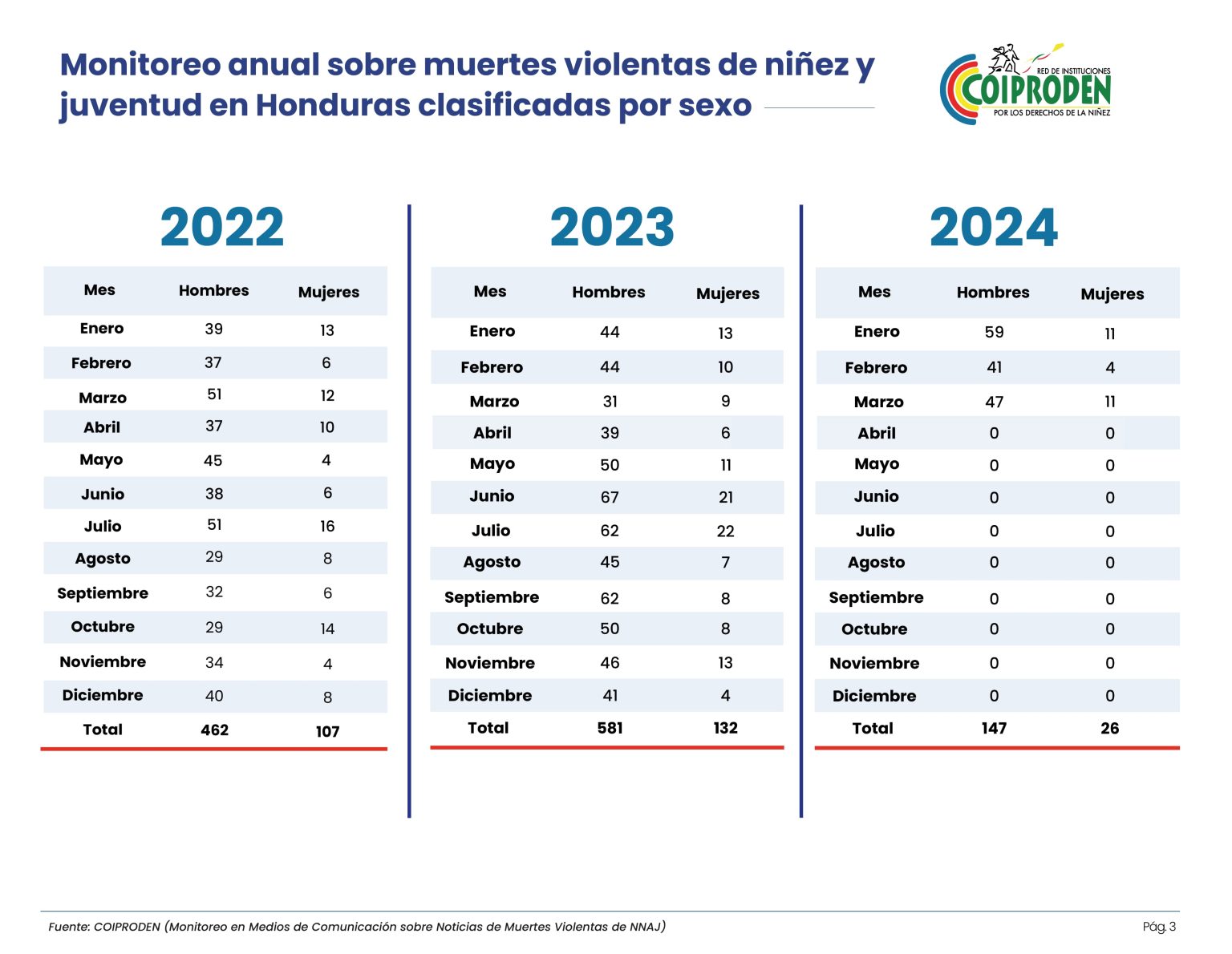 Un 13% creció la violencia homicida contra menores y jóvenes en ...